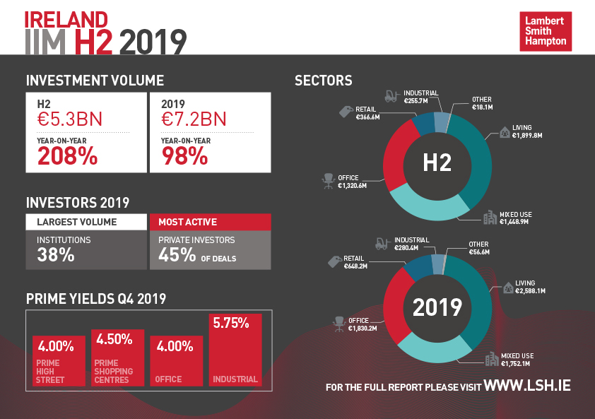 Ireland Investment | LSH
